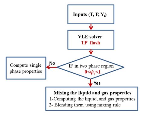 Figure A1 Flow Chart Of The Thermodynamic Solver For Generating The