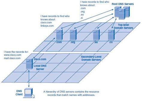 2 Hierarchy Of Dns Servers The Different Top Level Domains Represent