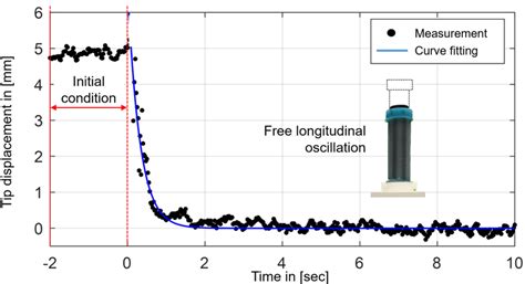 Experiment 3 Results Example Of The Soft Fluidic Elastomer Robots