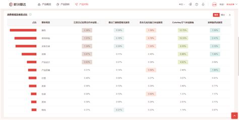 产品分析丨怎样用数据洞见消费者心中的好产品？ Datastory数说故事