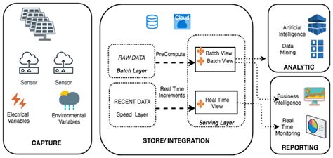 Data Management In Smart Grids Encyclopedia Mdpi