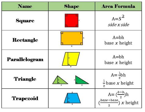 Area Of Polygons Anchor Chart By Kerianne Falencki Tpt
