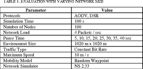 Table 1 From Scalability Performance Of Manet Routing Protocols With Reference To Variable Pause