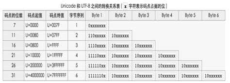 关于编码：unicodeutf 8utf 16utf 32 Pcwentop 博客园