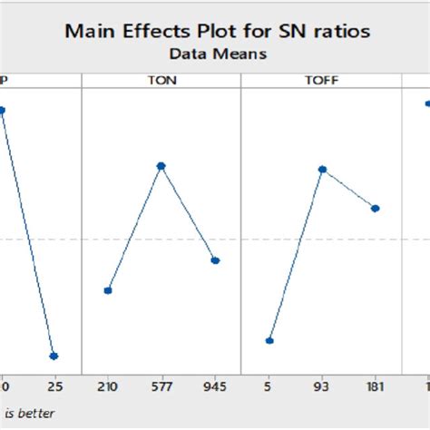 Response Plot For Sn Ratiosmaller Is Better Ewr Download