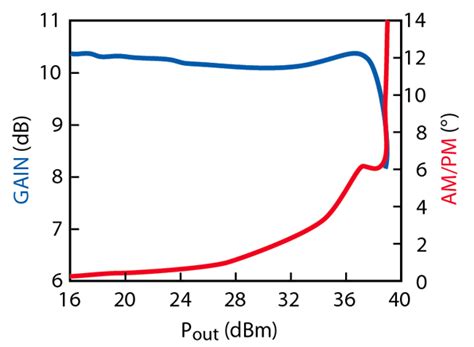 Effects Of Am Am And Am Pm Distortion On Spectral Regrowth In 3gpp W