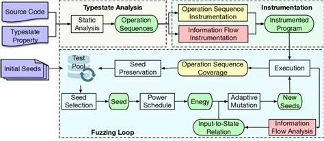 Workflow Of Typestate Guided Fuzzing Download Scientific Diagram
