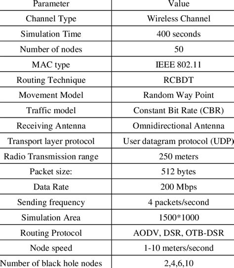 Simulation Experiment Parameters Download Scientific Diagram