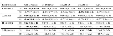 Table 1 From Model Based Meta Reinforcement Learning Using Graph Structured Surrogate Models