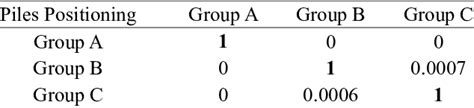 Hypothesis Test Results P Value Piles Positioning Download Scientific Diagram