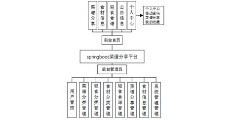 计算机毕设springboot菜谱分享平台 基于spring boot的美食菜谱分享社区平台开发 spring boot框架下的菜谱分享与交流