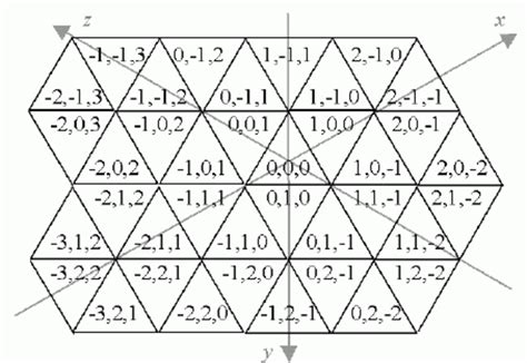 Coordinate Values On The Triangular Grid Download Scientific Diagram