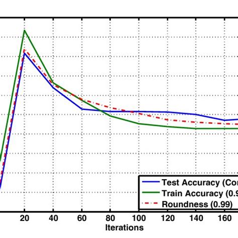 Intermediate Outcomes Of Sparse Filtering At Every 20 Iterations Test