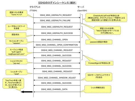 ppt ssh2 のログインシーケンス powerpoint presentation free download id 5658301
