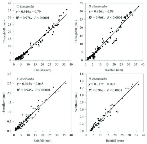 Linear Regression Relationship Between Rainfall And Throughfall Or Download Scientific Diagram