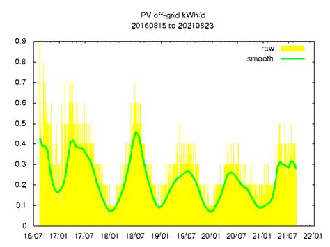 Low Voltage Disconnect For V RE System Earth Notes