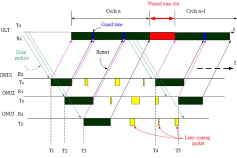 Tdm Dba Polling Diagram In Access Gpon Download Scientific Diagram
