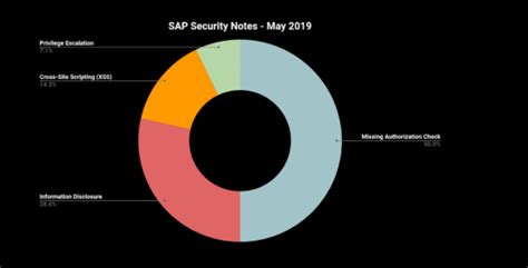 Sap Archives Page 2 Of 5 Security Affairs