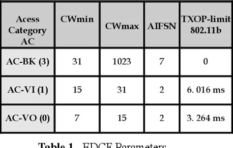Table 1 From Mapping Diffserv To Mac Differentiation For Ieee 80211e