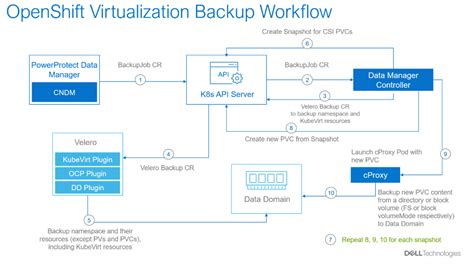 Openshift Virtualization Vm Backup Flow Dell Powerprotect Data Manager Protecting Openshift