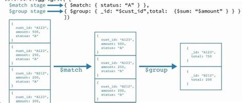 Mongodb聚合操作之aggregation Pipeline 知乎