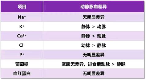 主任提问患者动脉血气示钾离子 2 4 mmol L静脉血中大约多少 检测 差异 浓度