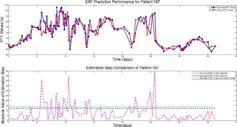 Illustrating The Performance Of The Ekf Algorithm For A Particular