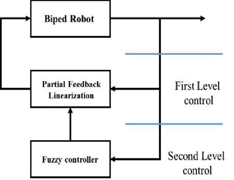 Structure Of Fuzzy Partial Feedback Linearization Download Scientific