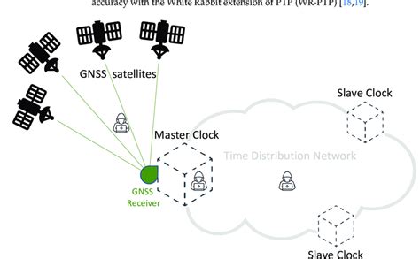 Simplified Scheme Of A Gnss Based Time Distribution Network Download