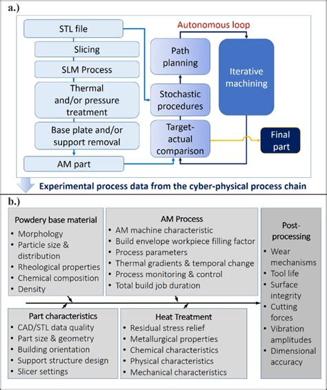 A Iterative Approach For Semiautonomous Postprocessing Of Individual
