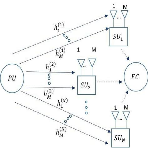 Cooperative Spectrum Sensing Network Configuration Download Scientific Diagram