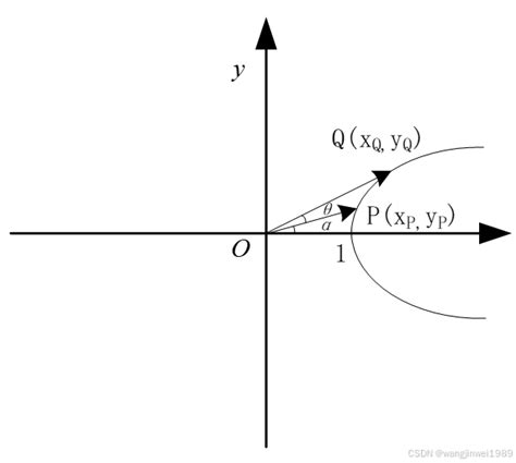 基于cordic算法在fpga上实现开方fpga Cordic Csdn博客