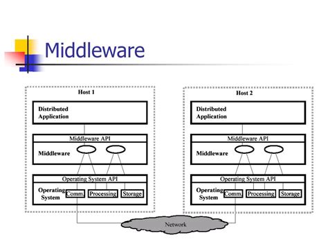 PPT Client Server Technologies Middleware Technologies PowerPoint Presentation ID
