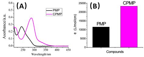 A Novel Method For The Pre Column Derivatization Of Saccharides From Polygonatum Cyrtonema Hua