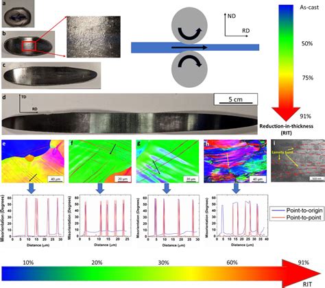 Figure 1 From Strong And Ductile Refractory High Entropy Alloys With Super Formability