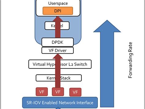 Dpdk Enhanced Vnf Dpi Over An Sr Iov Accelerated Network Intel Devmesh