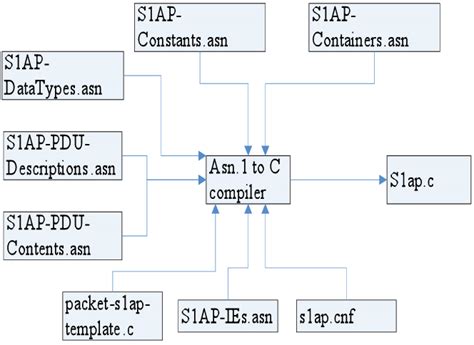process of generating asn 1 s1ap decoder download scientific diagram
