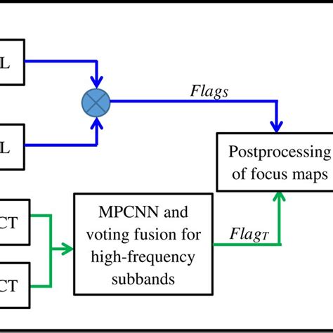 Multi Focus Images And Focus Maps A B Multi Focus Source Images
