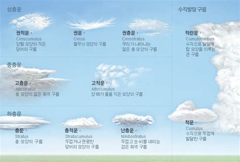 구름의 종류 네이버 블로그