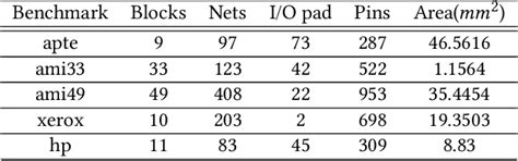 Table 1 From A Hybrid Reinforcement Learning And Genetic Algorithm For Vlsi Floorplanning