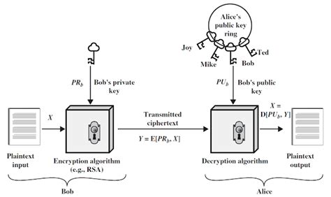 Chirag S Blog What Is Asymmetric Key Cryptography Elements Of Asymmetric Key Cryptography