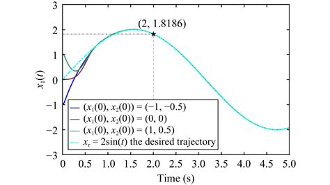 Practical Prescribed Time Tracking Control With Bounded Time Varying Gain Under Non Vanishing