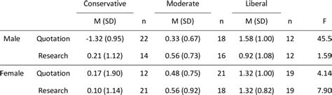 Means And Standard Deviations For Context Rating As A Function Of Download Scientific Diagram