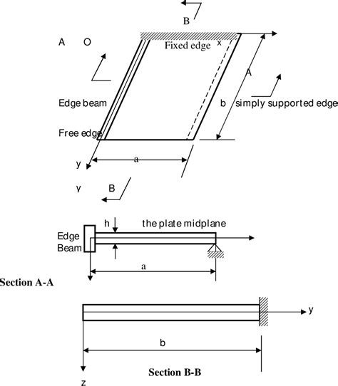 Figure 2 1 From Analysis Of Orthotropic Plates In Free Vibration Regime Using Rayleigh Ritz
