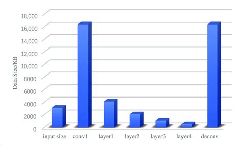 Output N Data Size Of Different Layers Of Centernet Resnet18