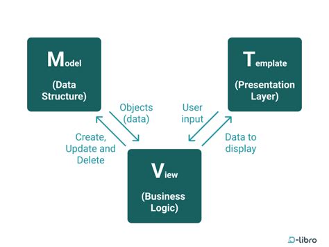 Django Mvt Architecture Explained Topic