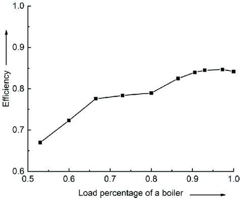The Efficiency Of A Boiler Under Different Load Conditions Download