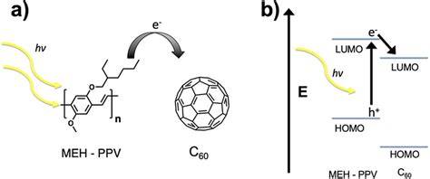 A Photoinduced Charge Transfer Observed Between A Semiconducting Download Scientific Diagram