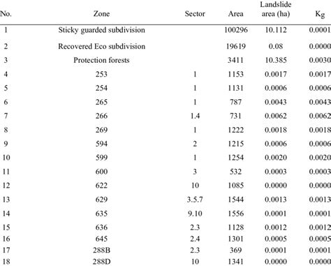 Gravity Displacement Coefficient Of Subdivision And Division Of Pnkb