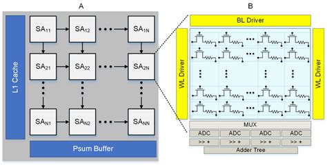 Typical Compute In Memory Pe Processing Engine And Sub Array Sa